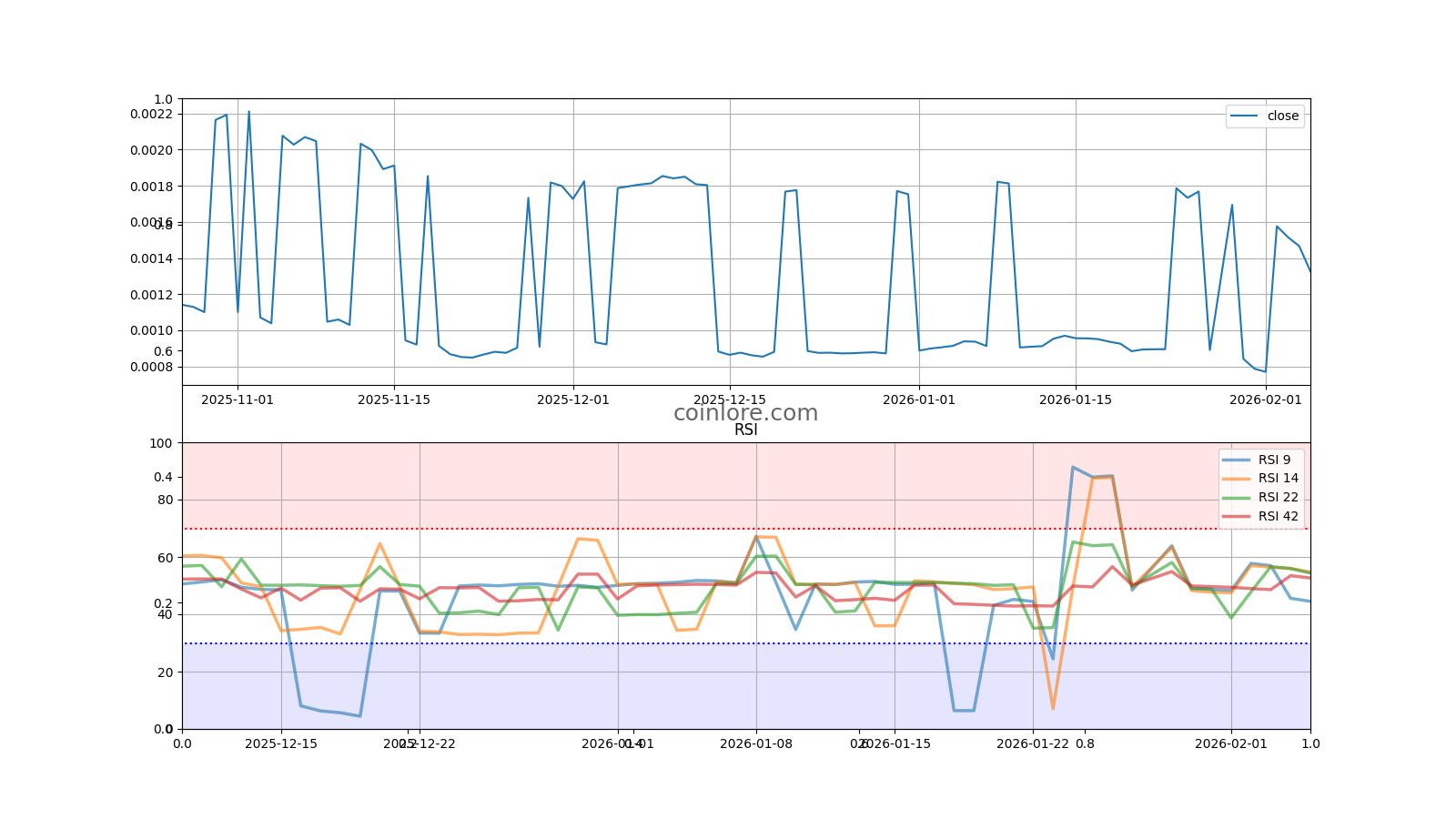 Axe RSI indicator