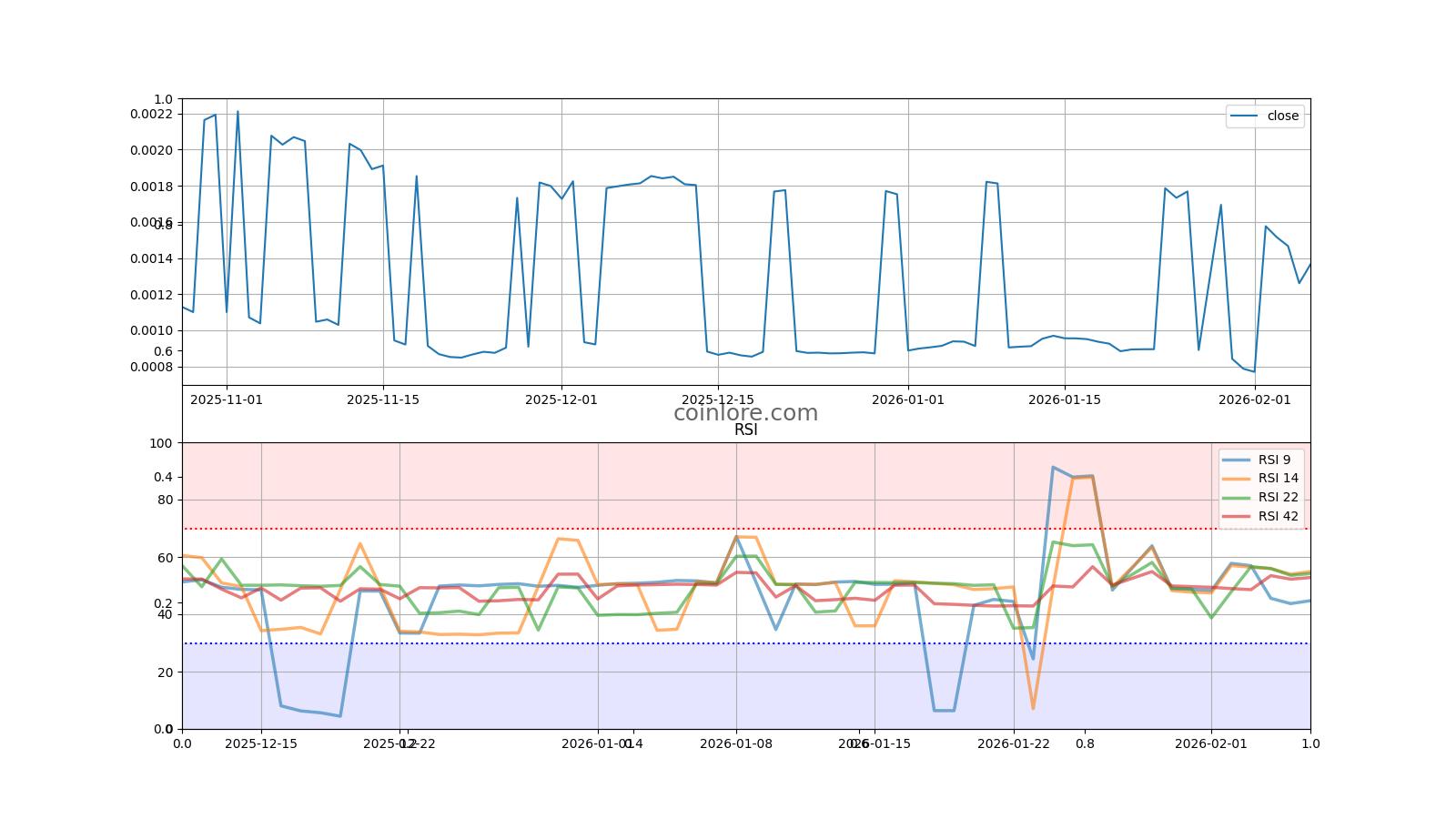 Axe RSI indicator