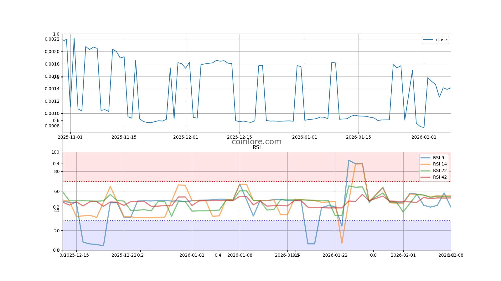 Axe RSI indicator