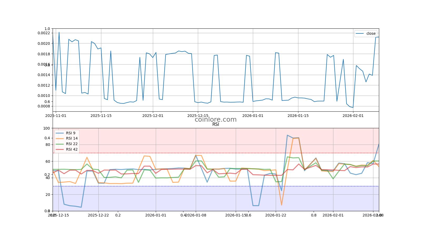Axe RSI indicator