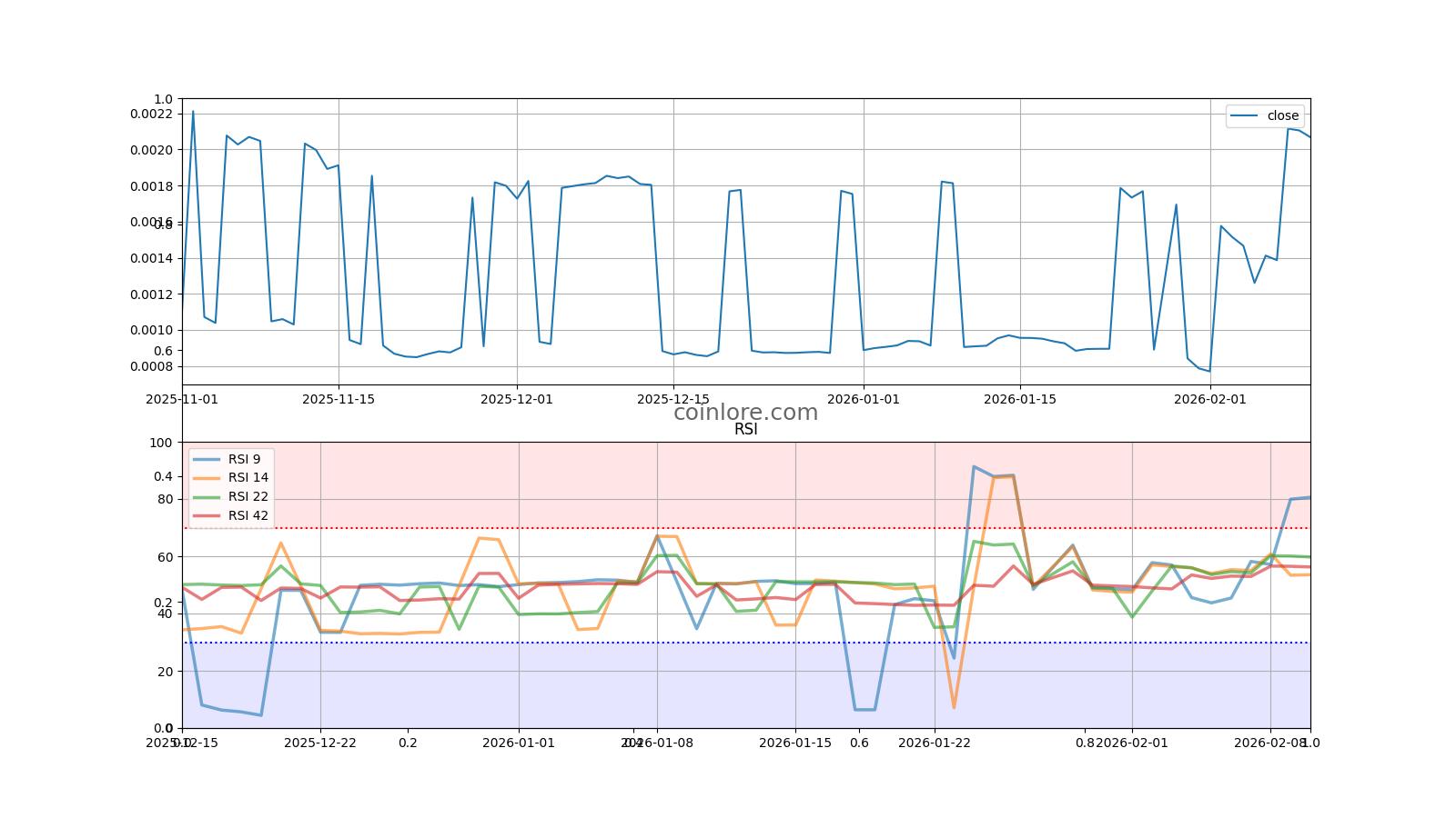 Axe RSI indicator