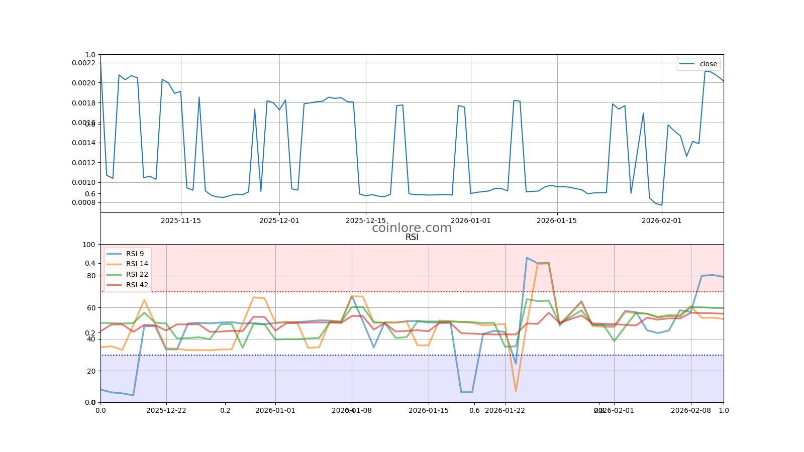 Axe RSI indicator