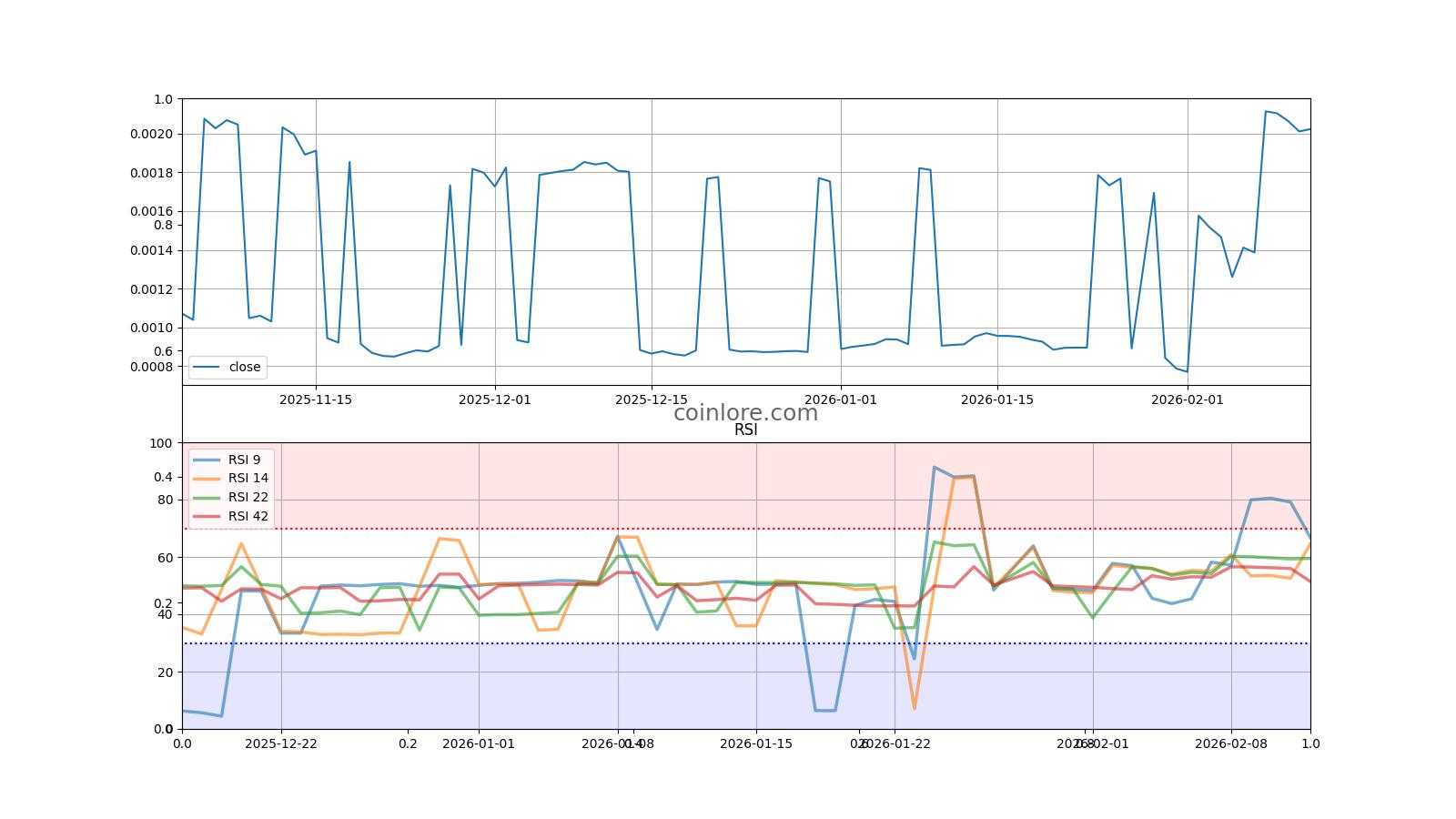 Axe RSI indicator