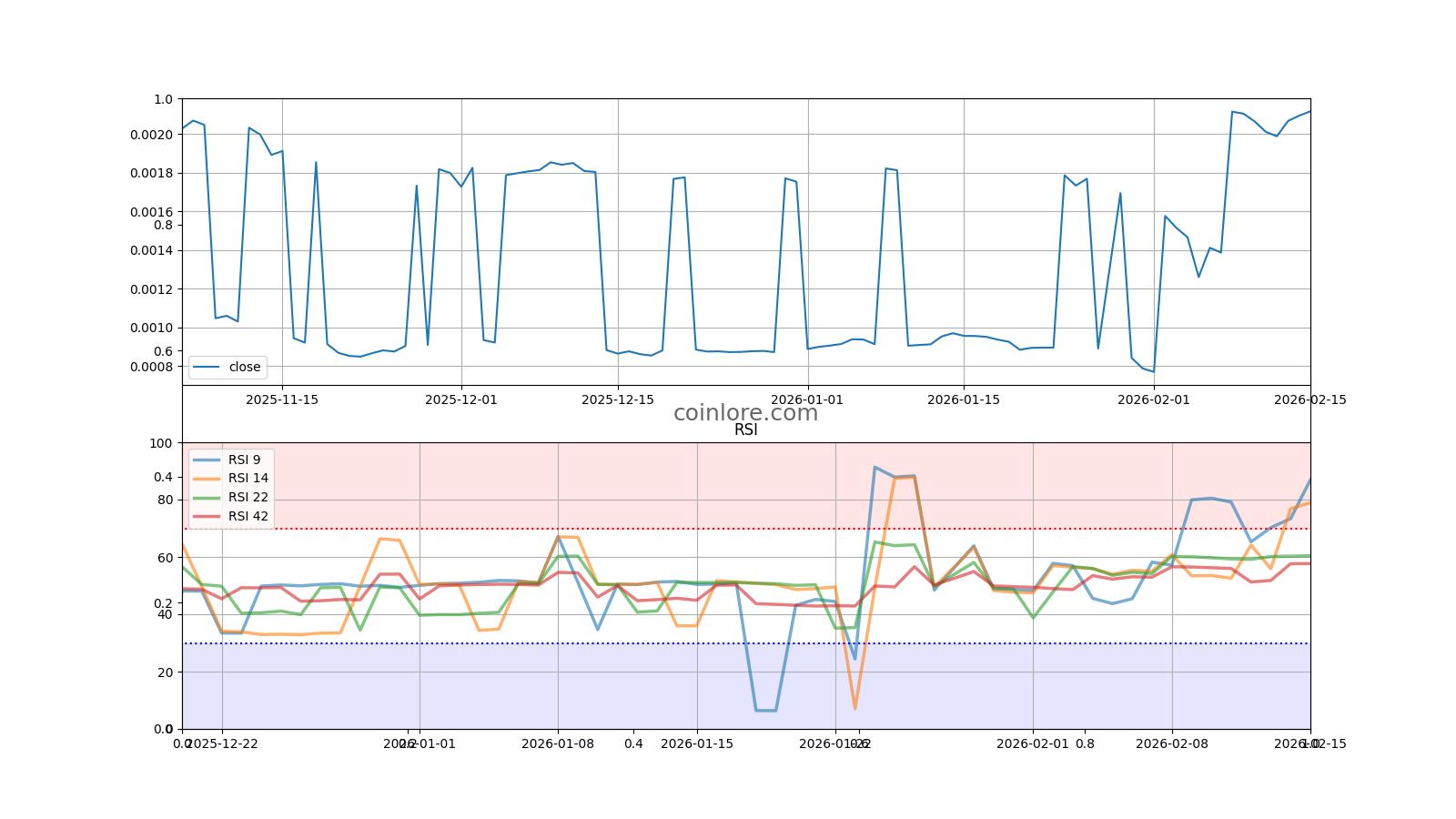 Axe RSI indicator