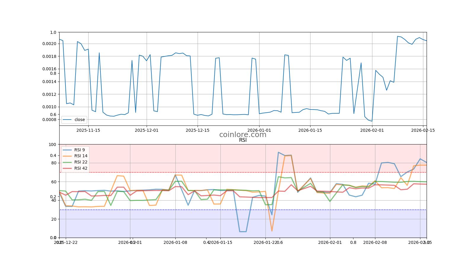 Axe RSI indicator