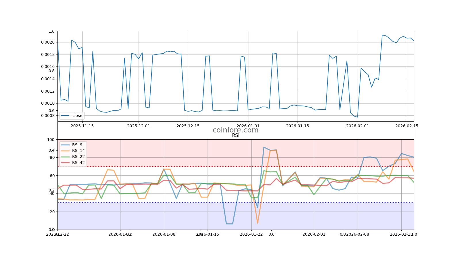 Axe RSI indicator