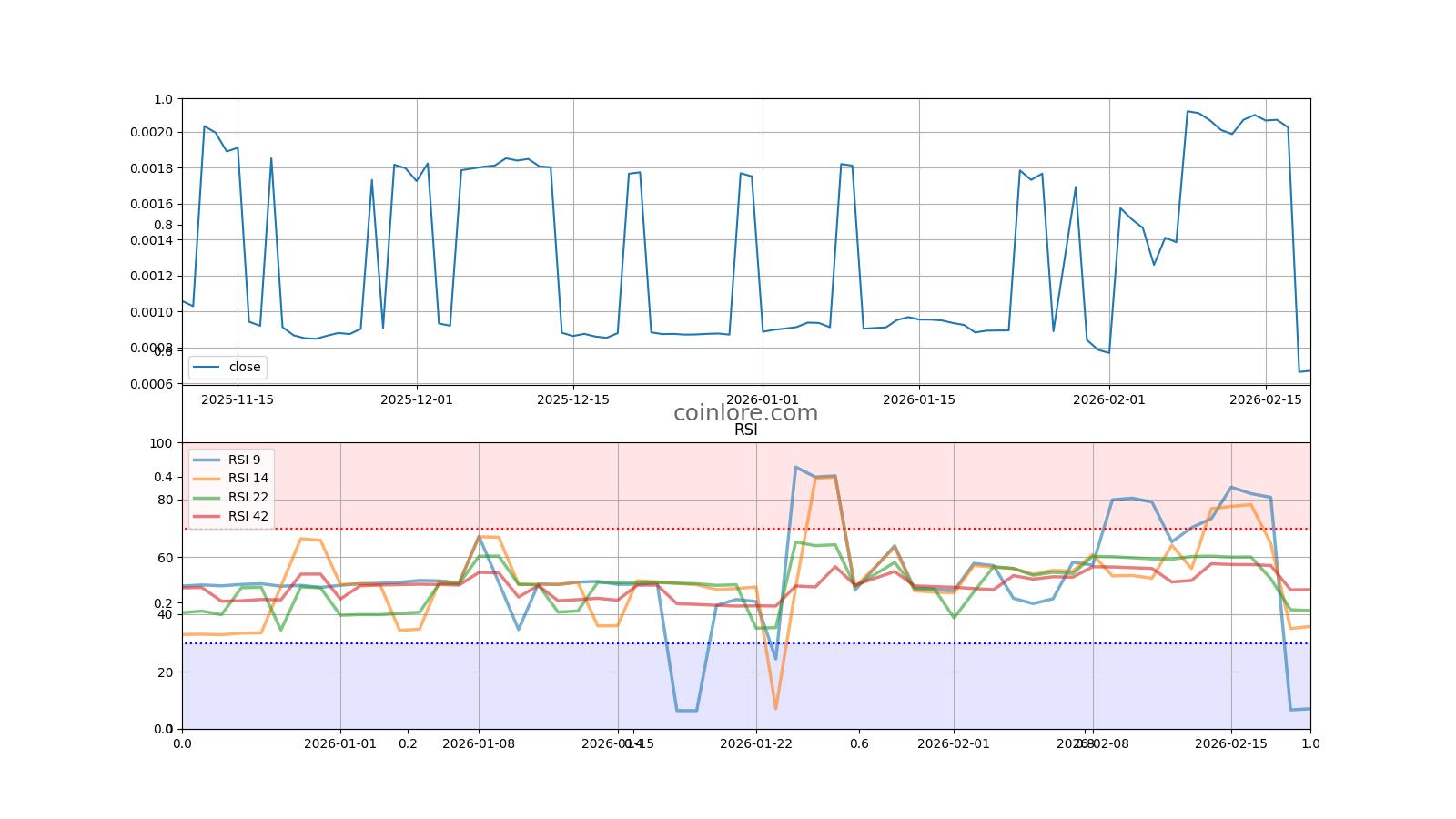 Axe RSI indicator