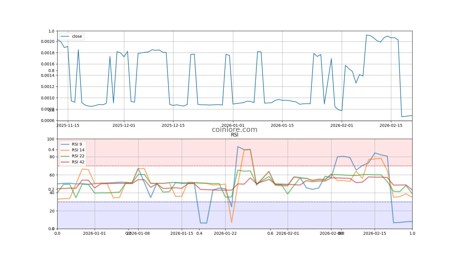 Axe RSI indicator