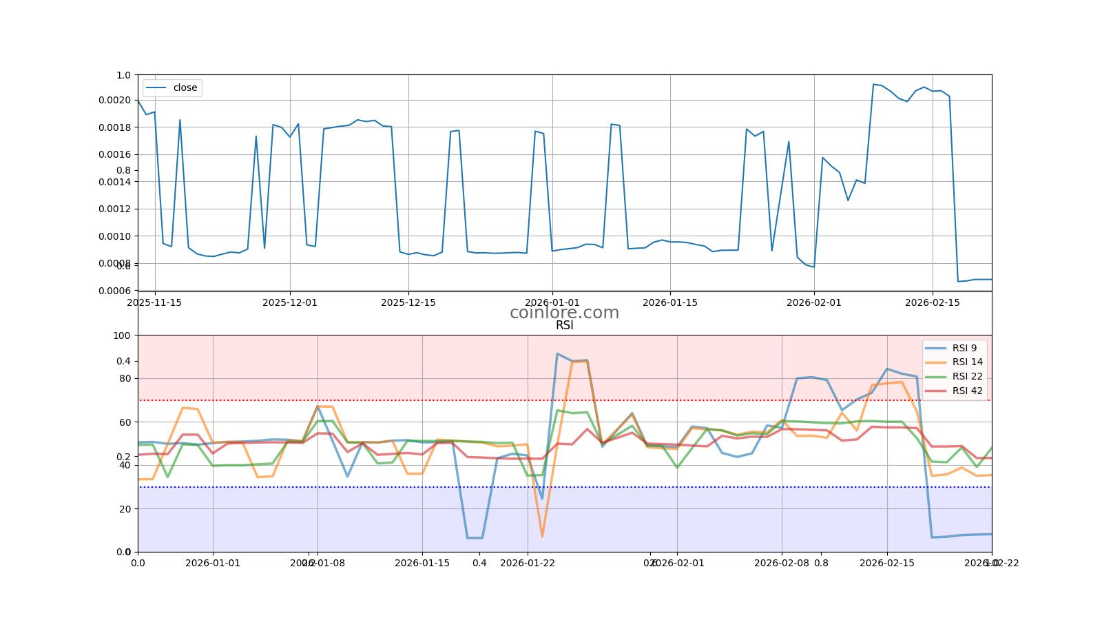 Axe RSI indicator