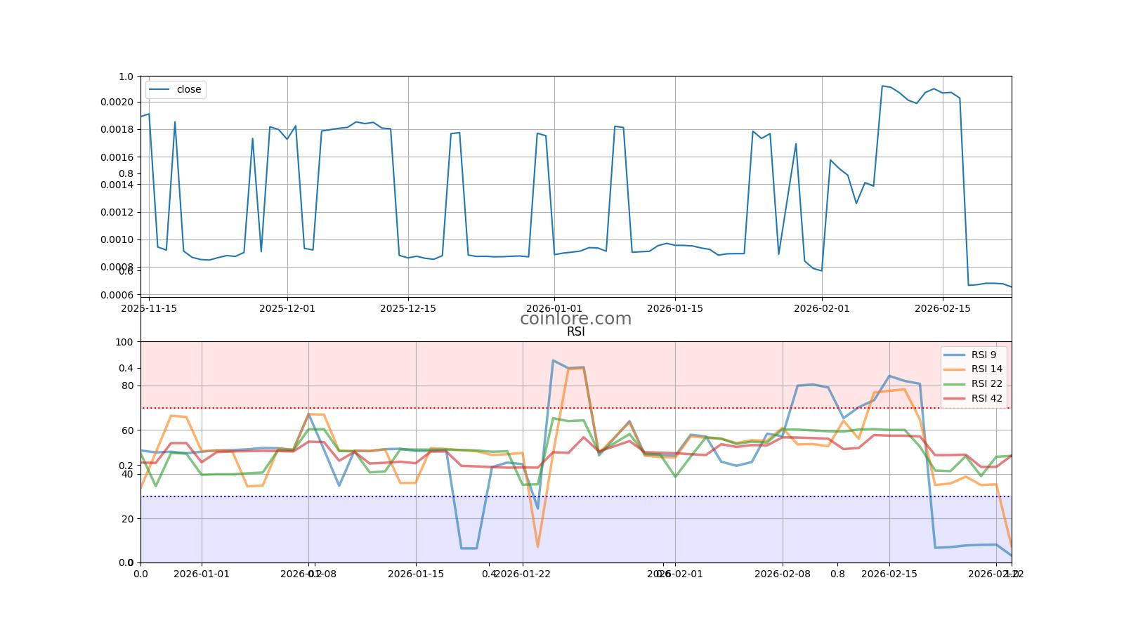 Axe RSI indicator