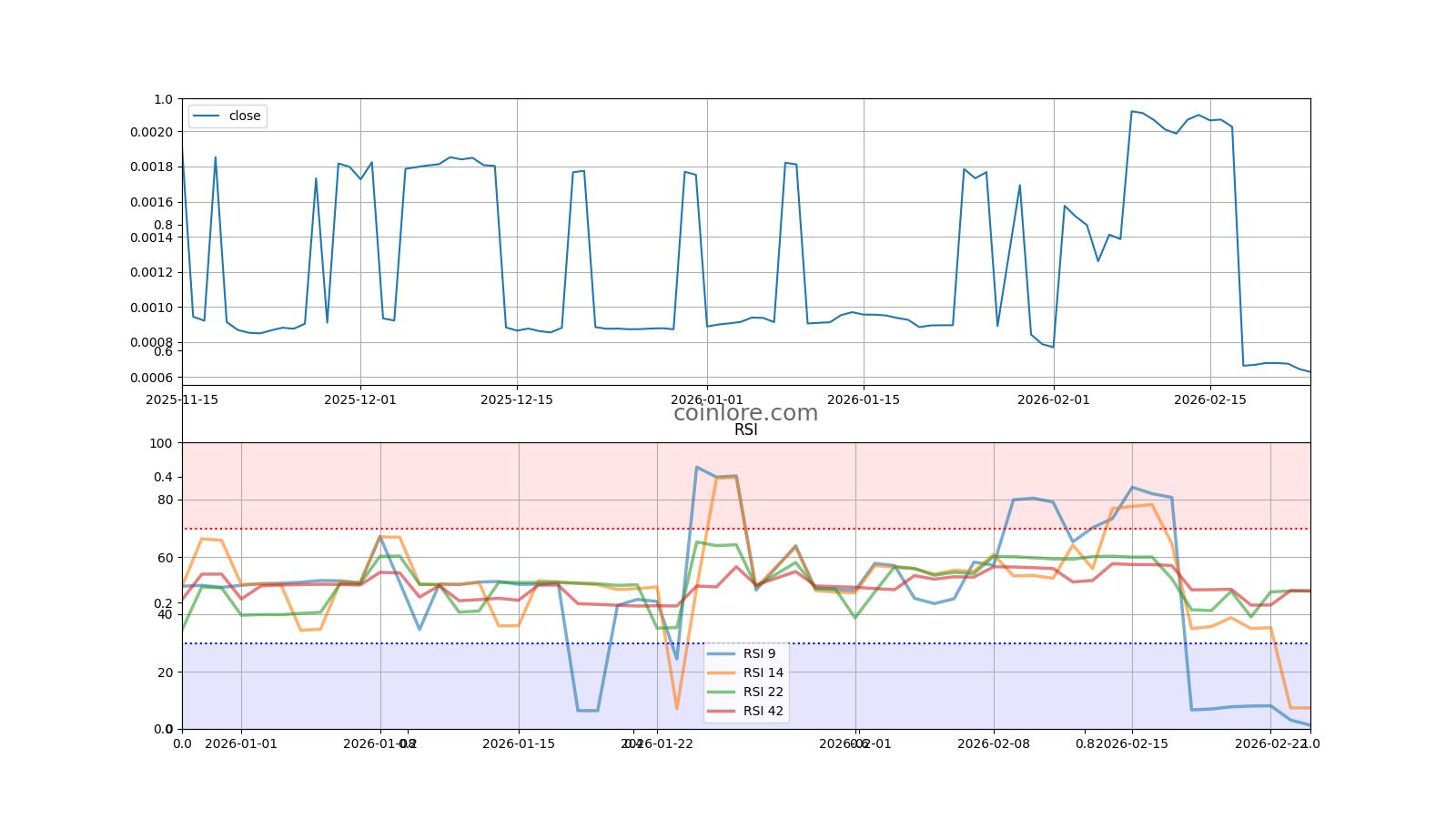 Axe RSI indicator