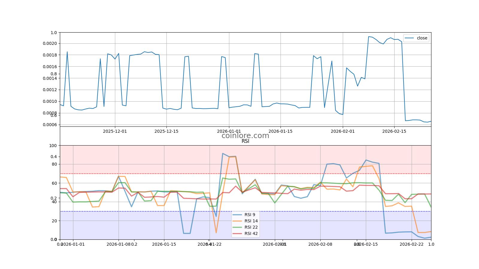 Axe RSI indicator