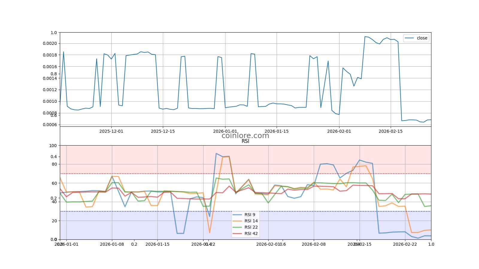 Axe RSI indicator