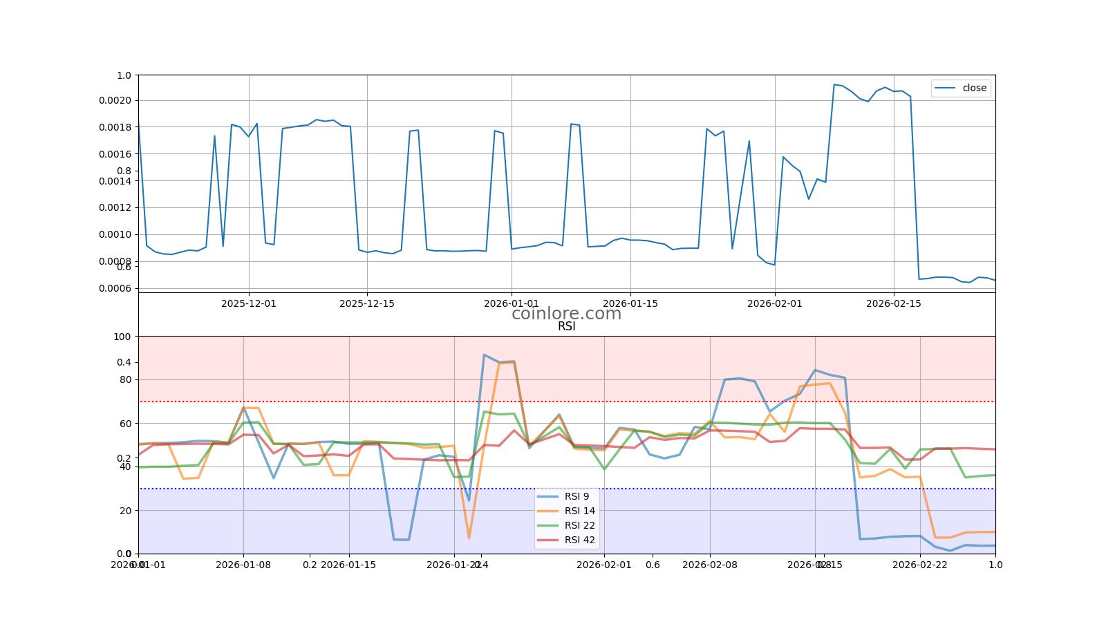 Axe RSI indicator