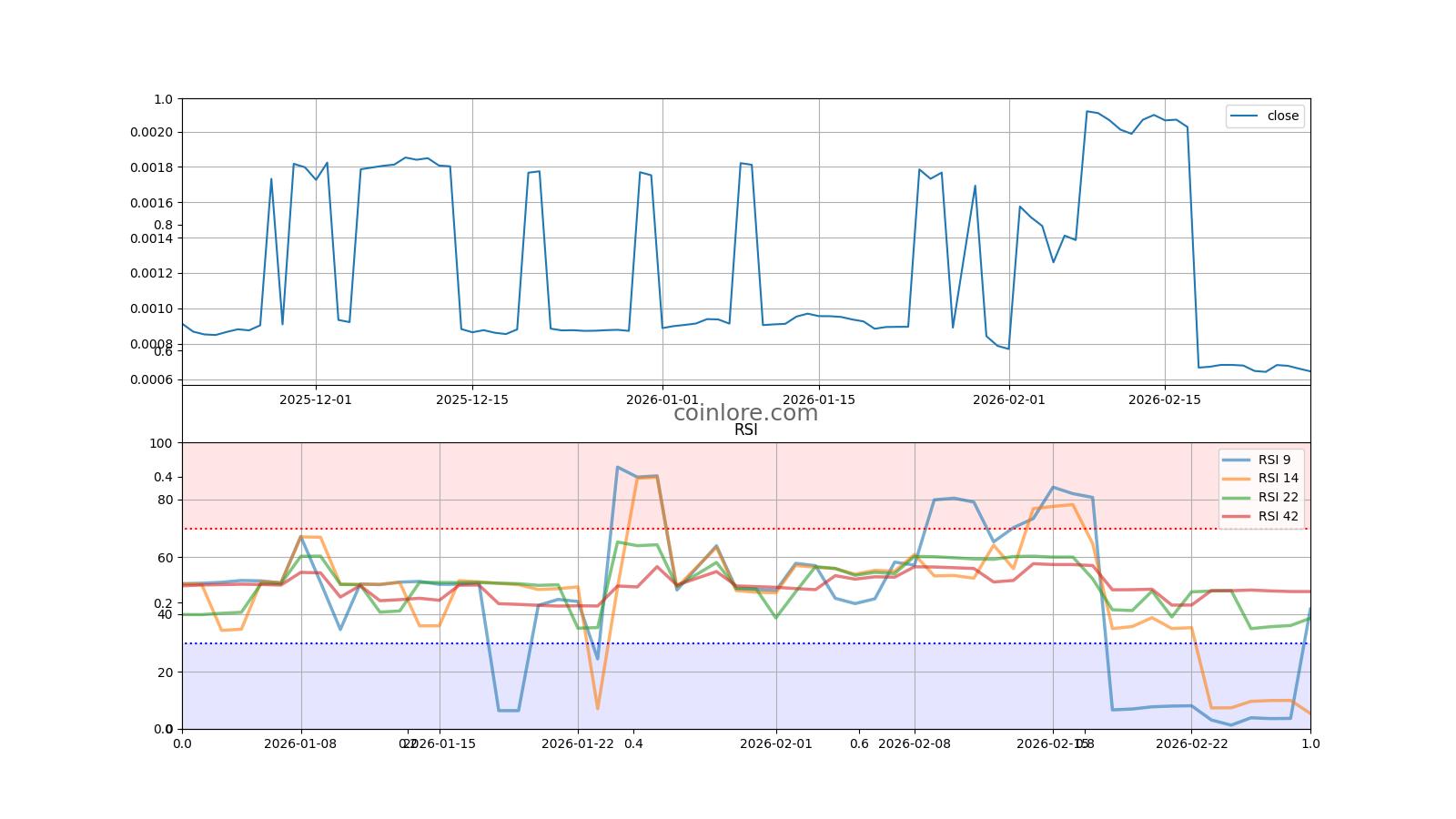 Axe RSI indicator
