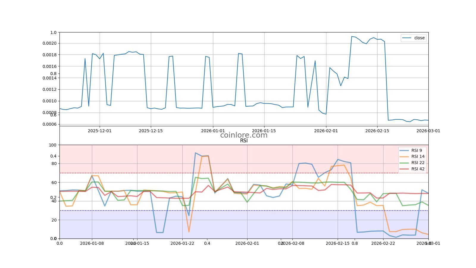 Axe RSI indicator