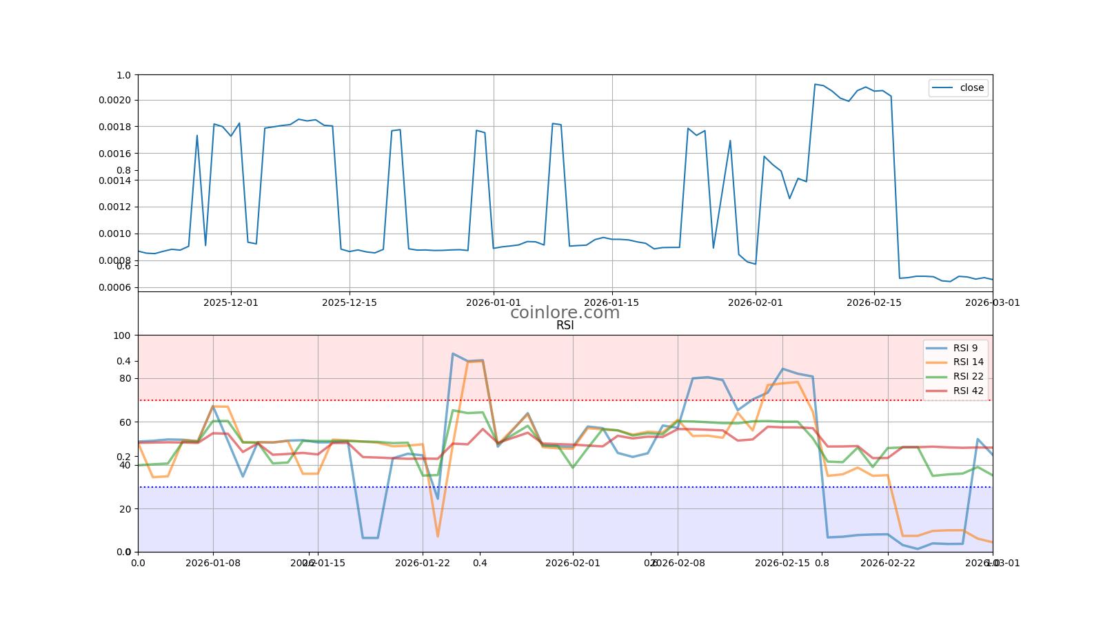 Axe RSI indicator