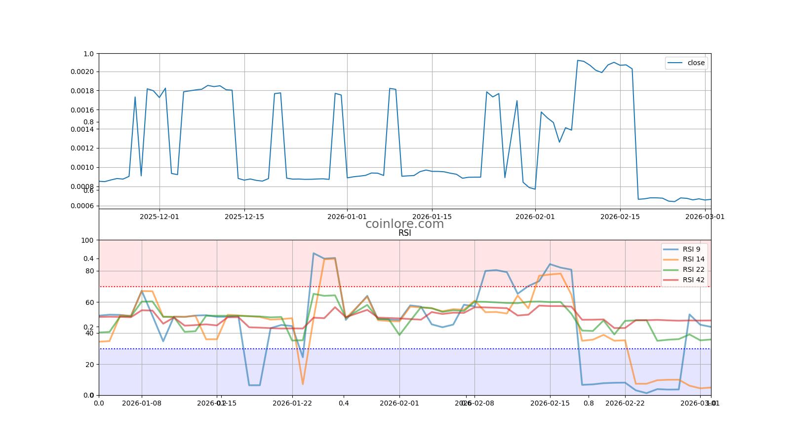 Axe RSI indicator