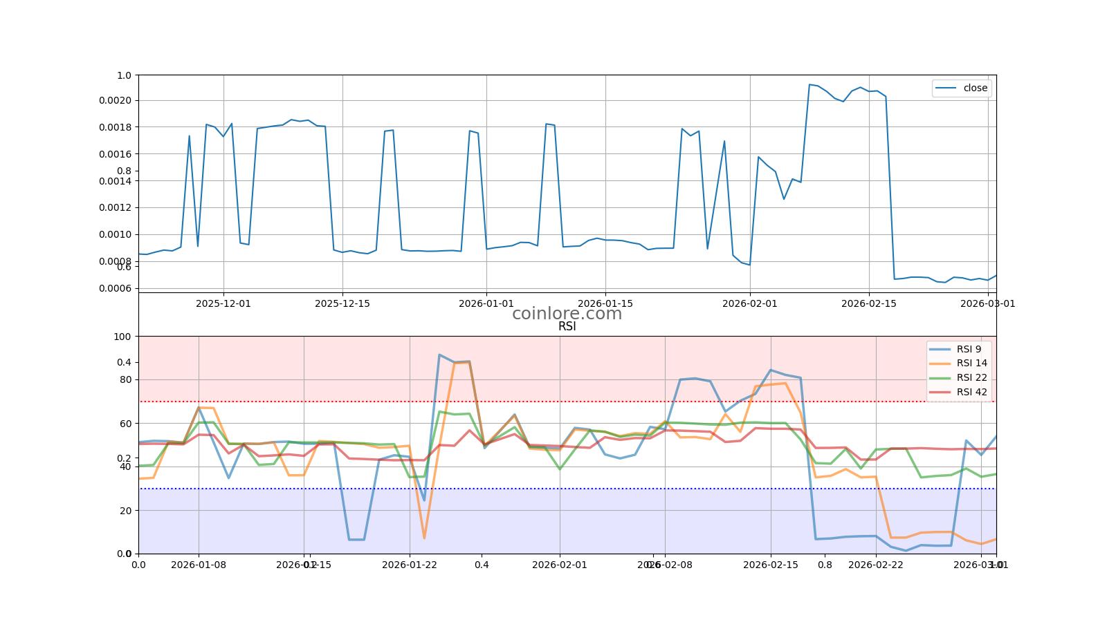 Axe RSI indicator