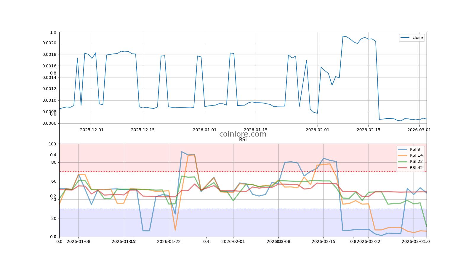 Axe RSI indicator