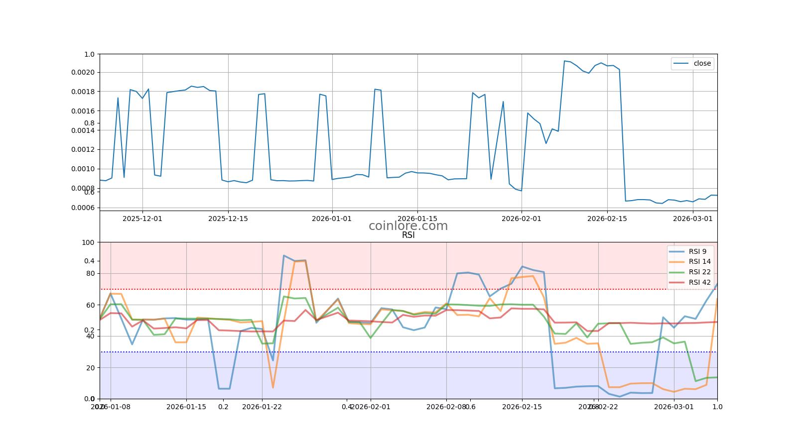 Axe RSI indicator