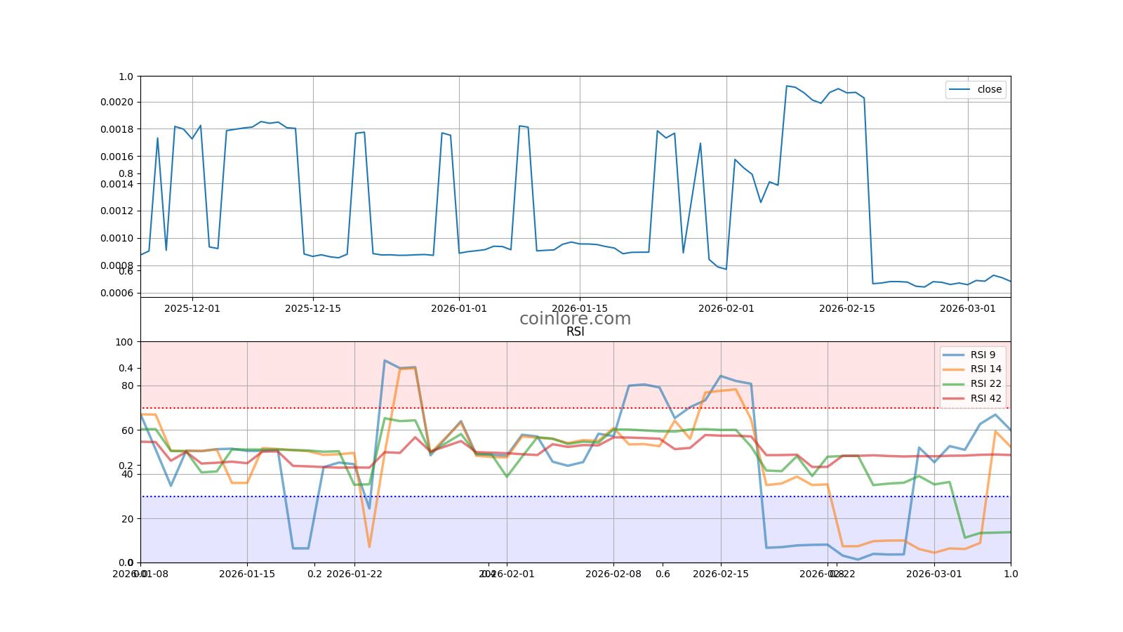 Axe RSI indicator