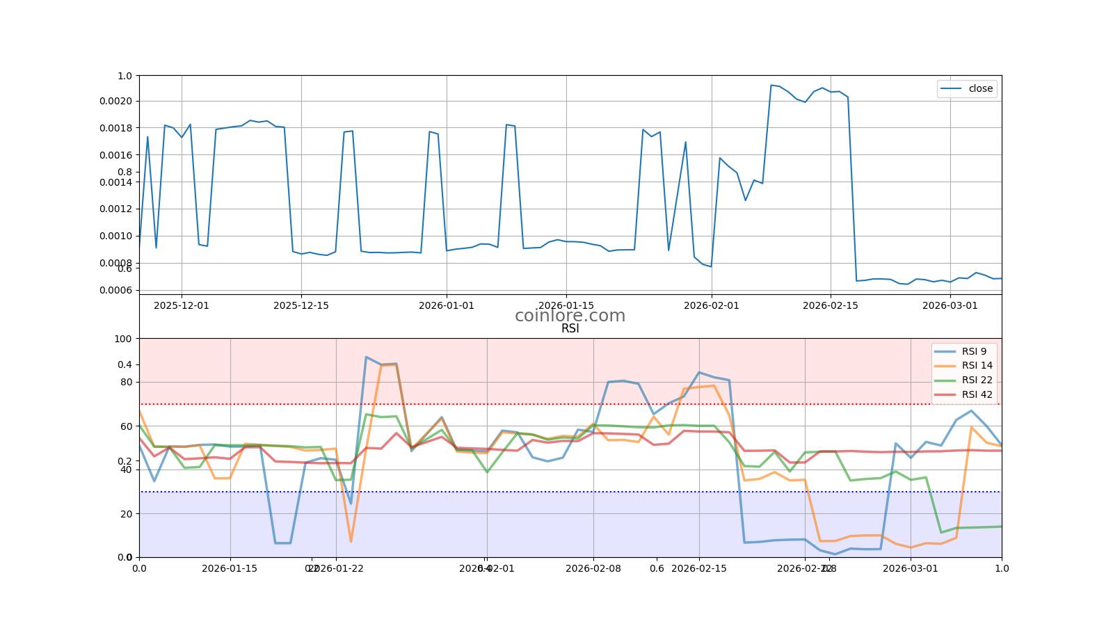 Axe RSI indicator