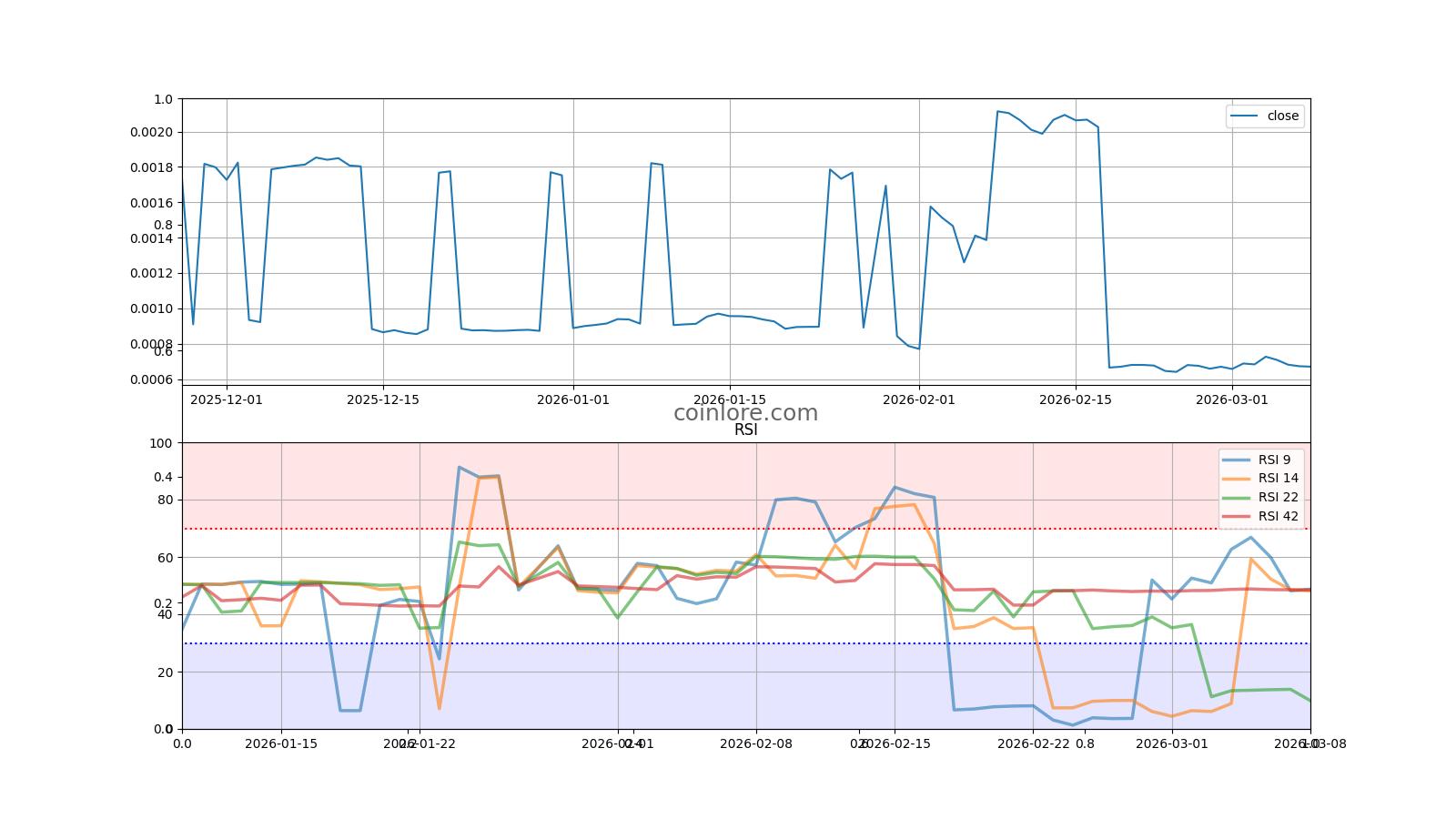 Axe RSI indicator