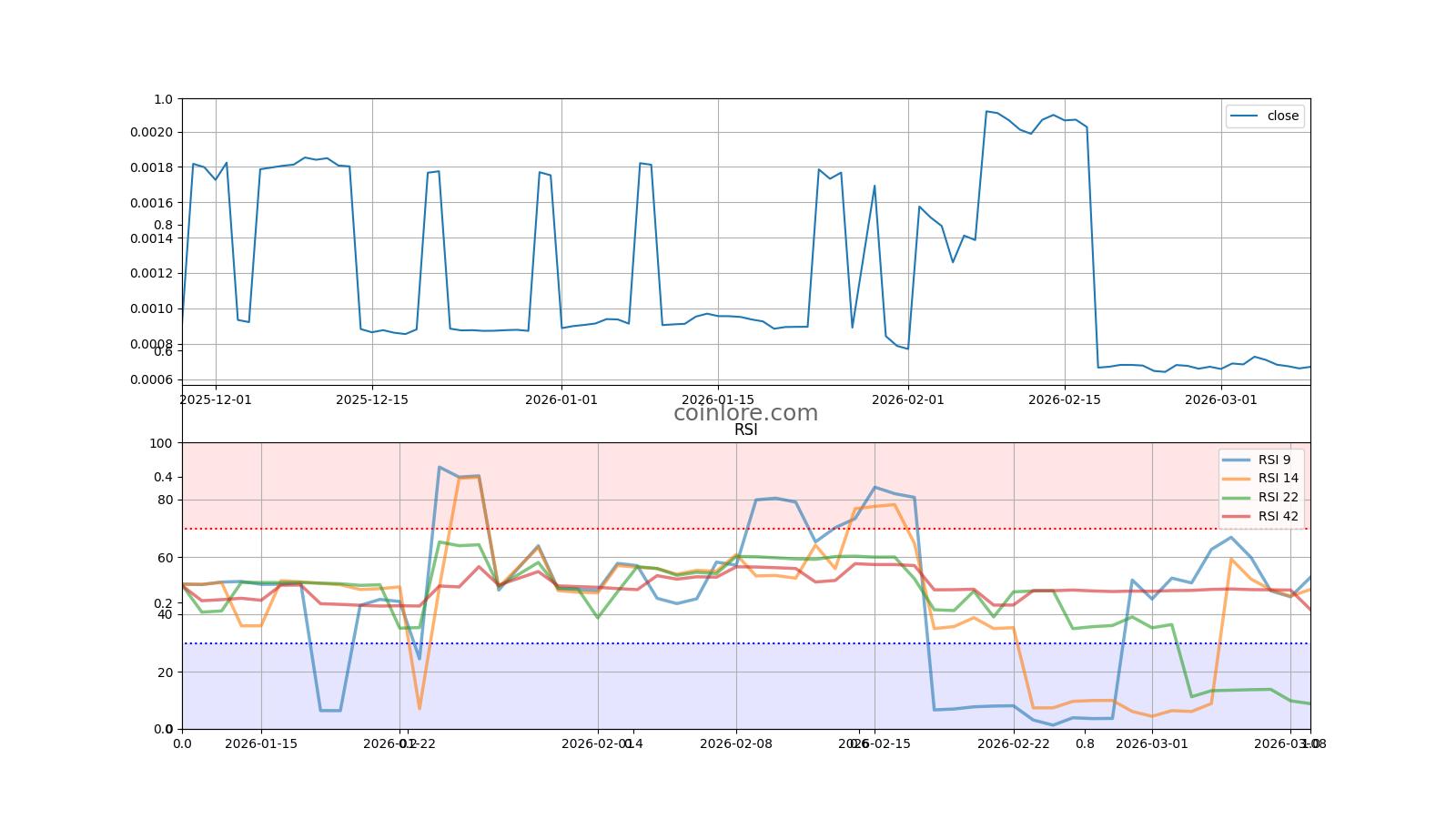 Axe RSI indicator