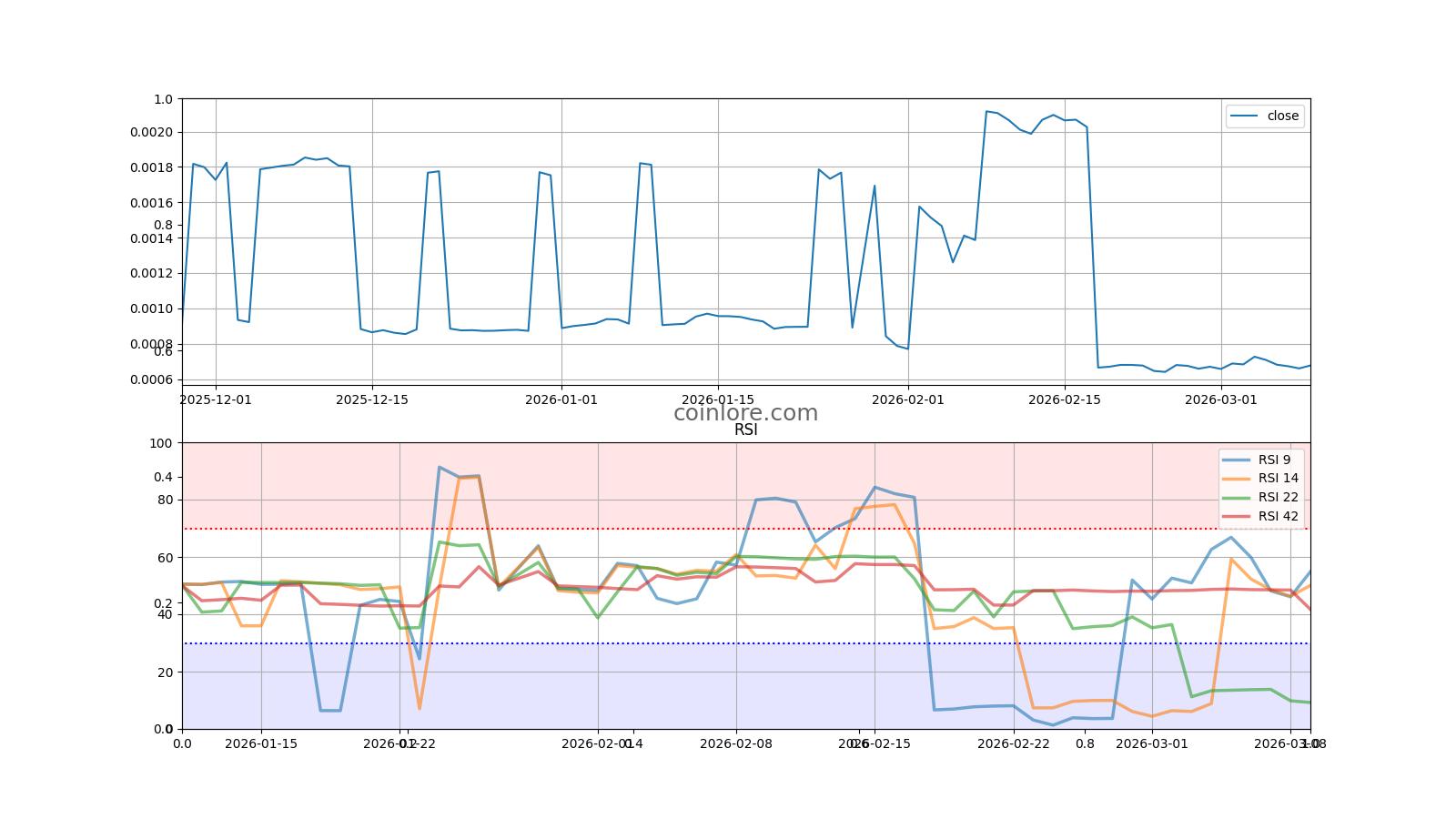 Axe RSI indicator