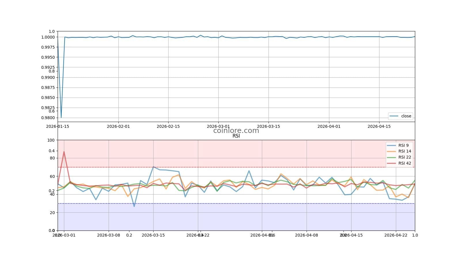 Axelar USDC RSI indicator