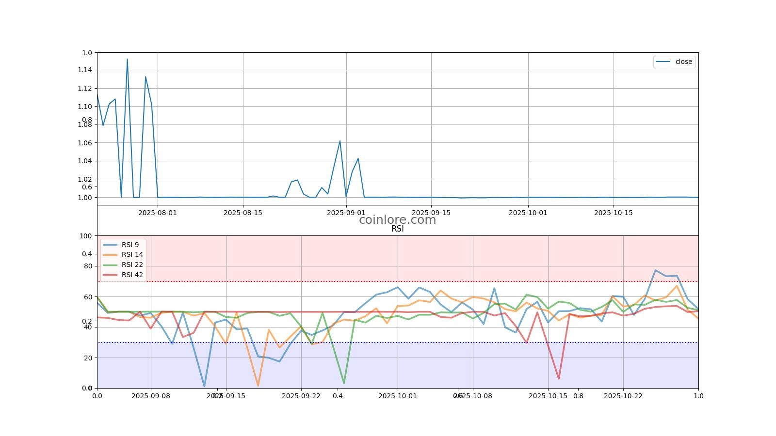 Axelar USDC RSI indicator