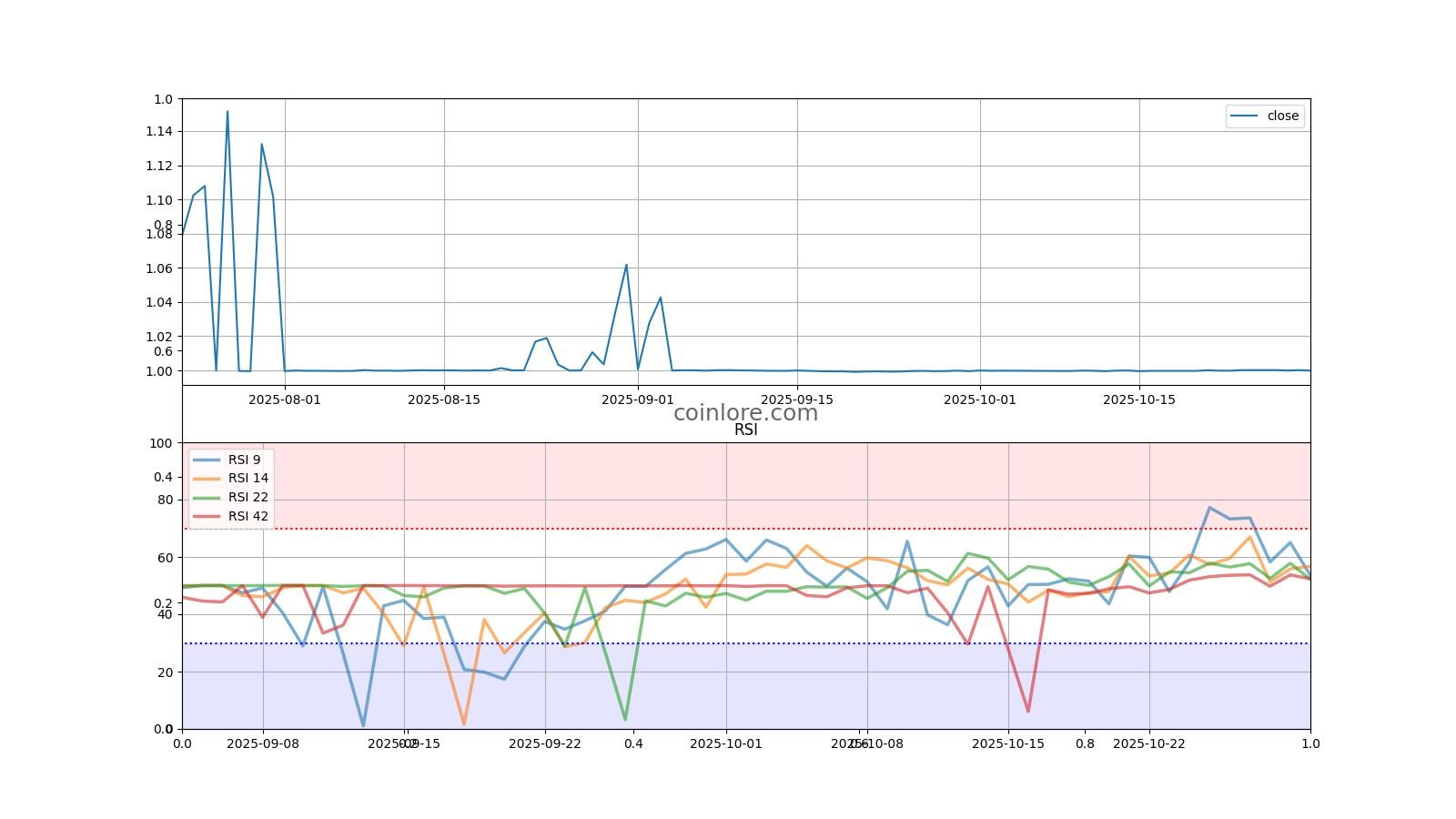 Axelar USDC RSI indicator