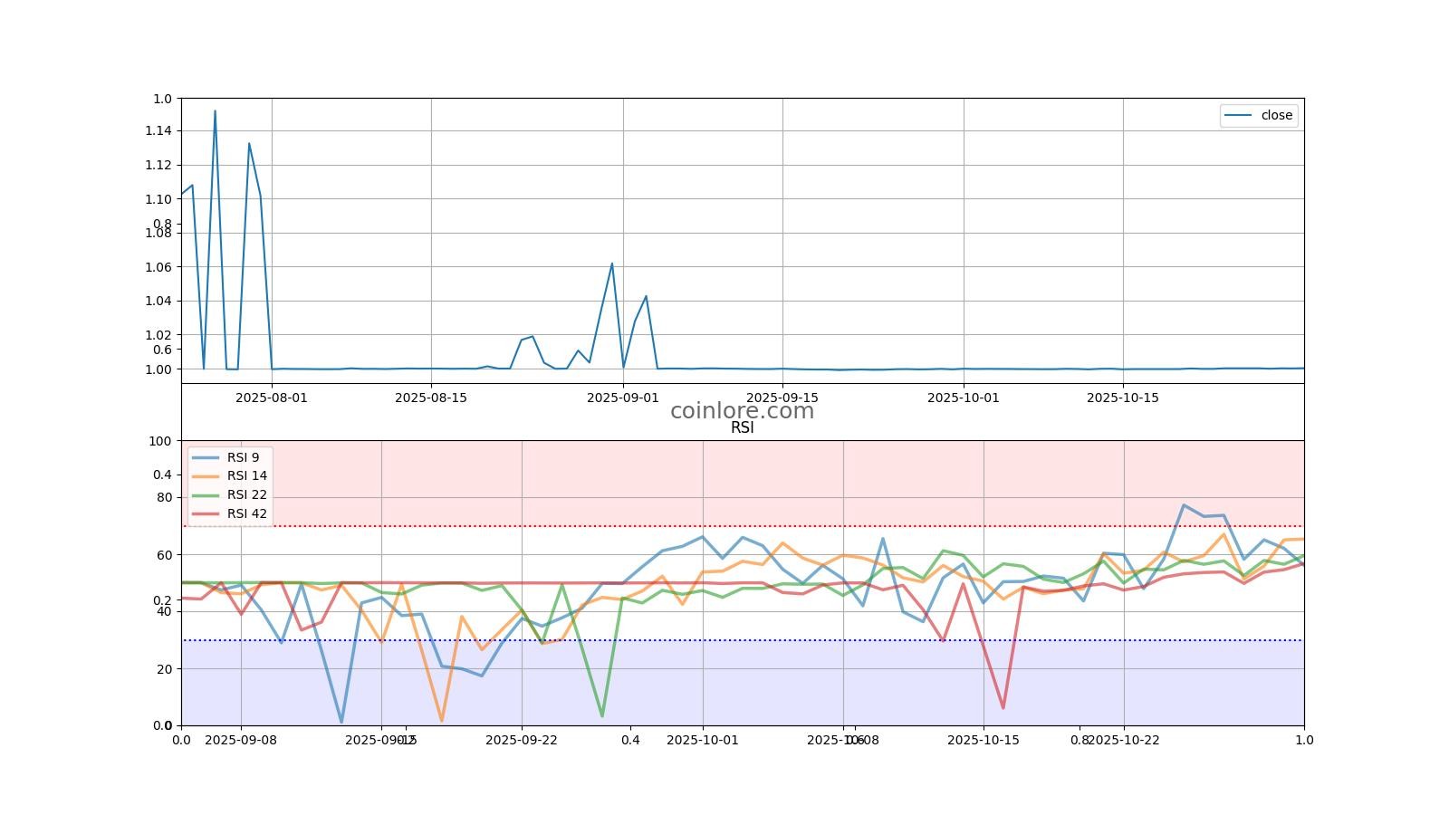 Axelar USDC RSI indicator