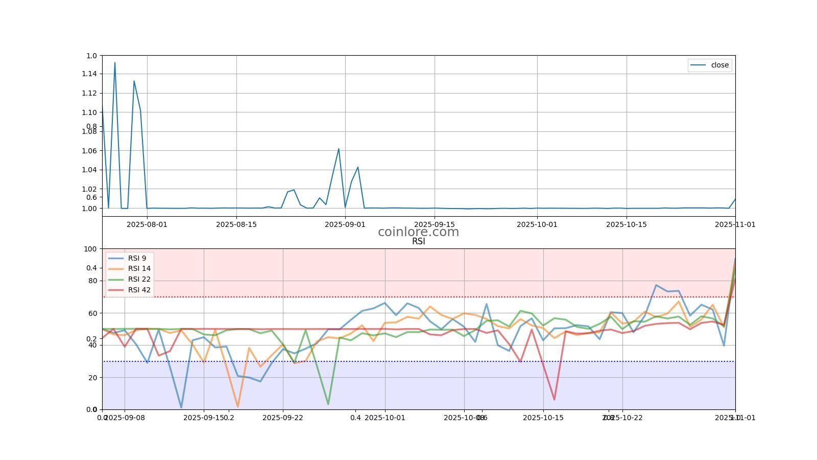 Axelar USDC RSI indicator
