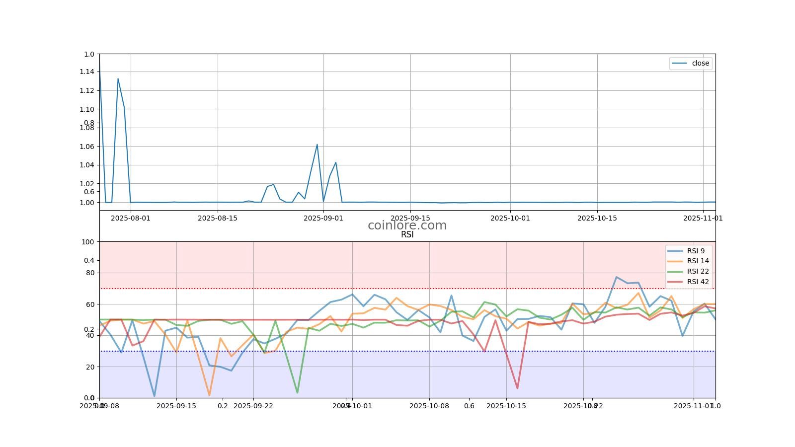 Axelar USDC RSI indicator