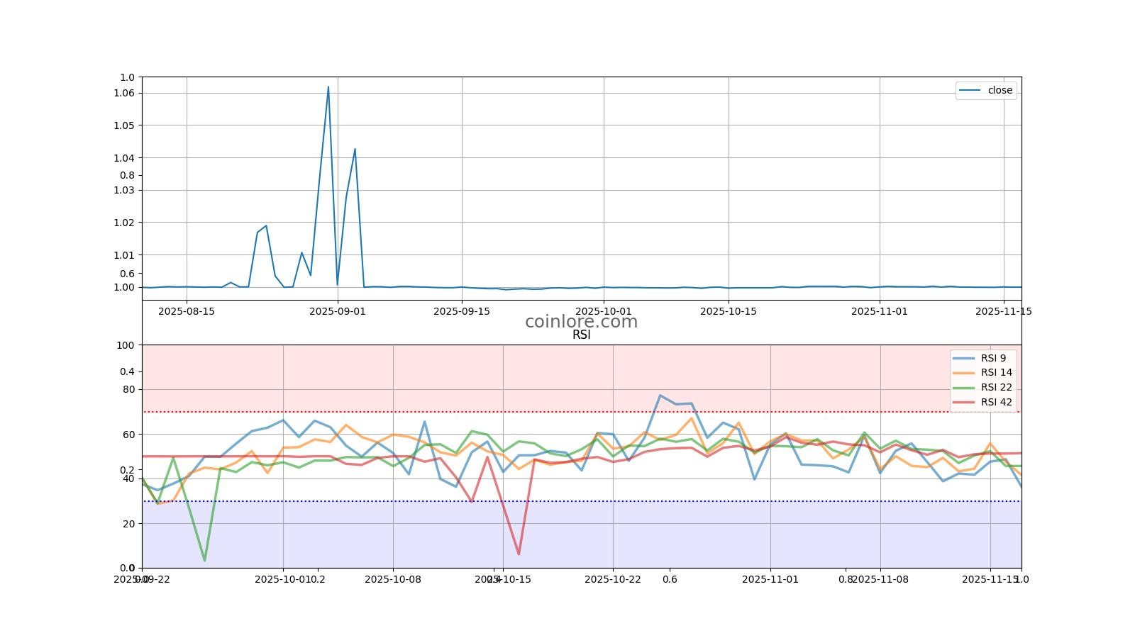 Axelar USDC RSI indicator