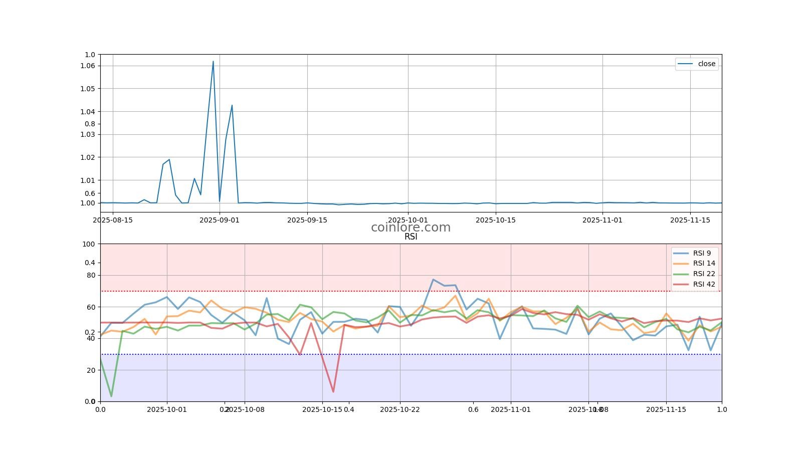 Axelar USDC RSI indicator