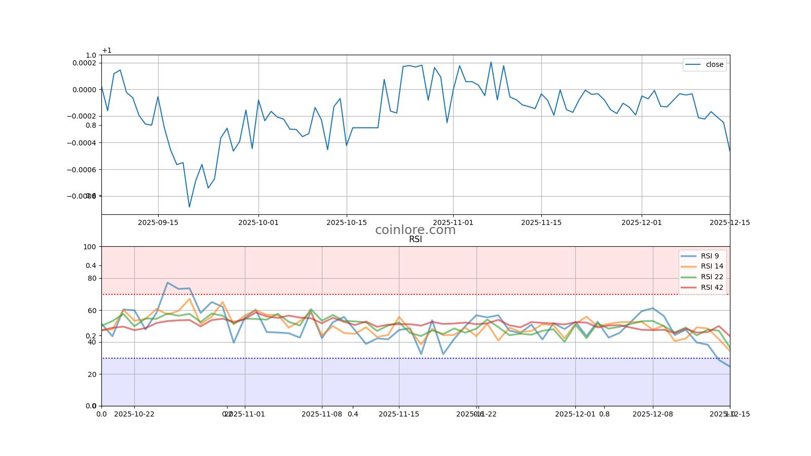 Axelar USDC RSI indicator