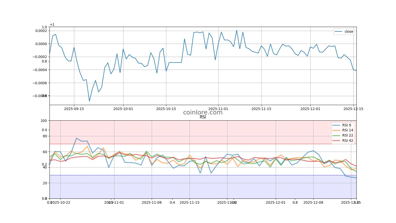 Axelar USDC RSI indicator