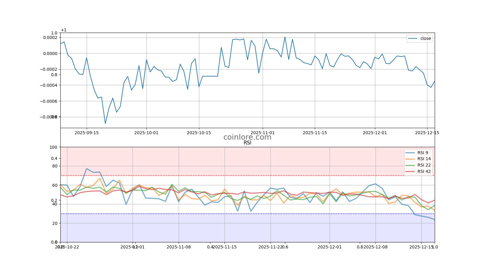 Axelar USDC RSI indicator