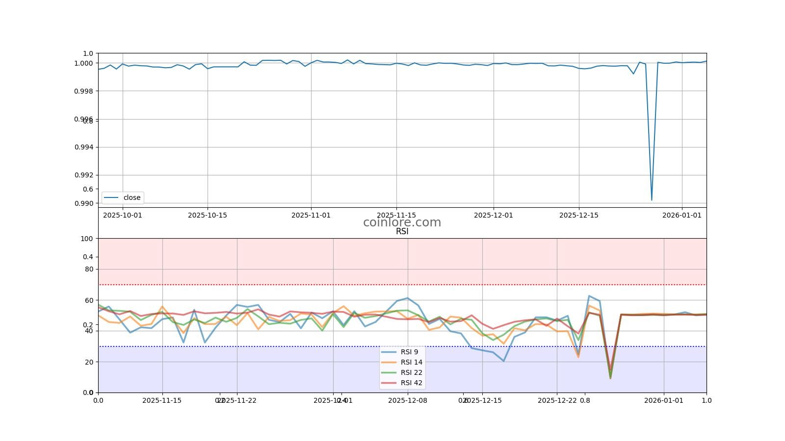 Axelar USDC RSI indicator