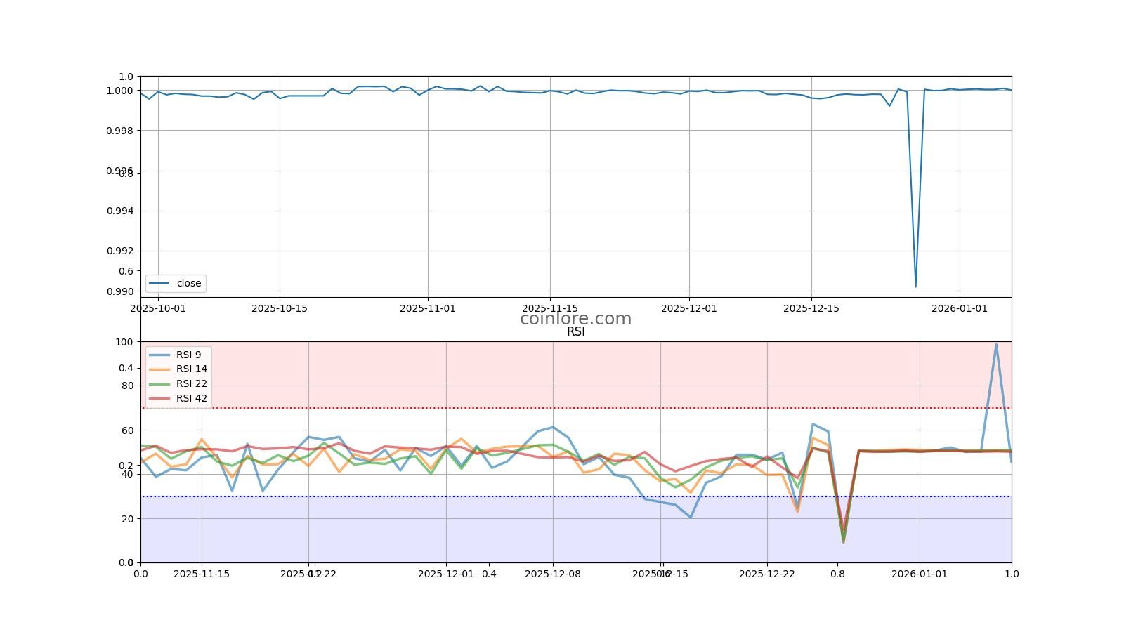 Axelar USDC RSI indicator