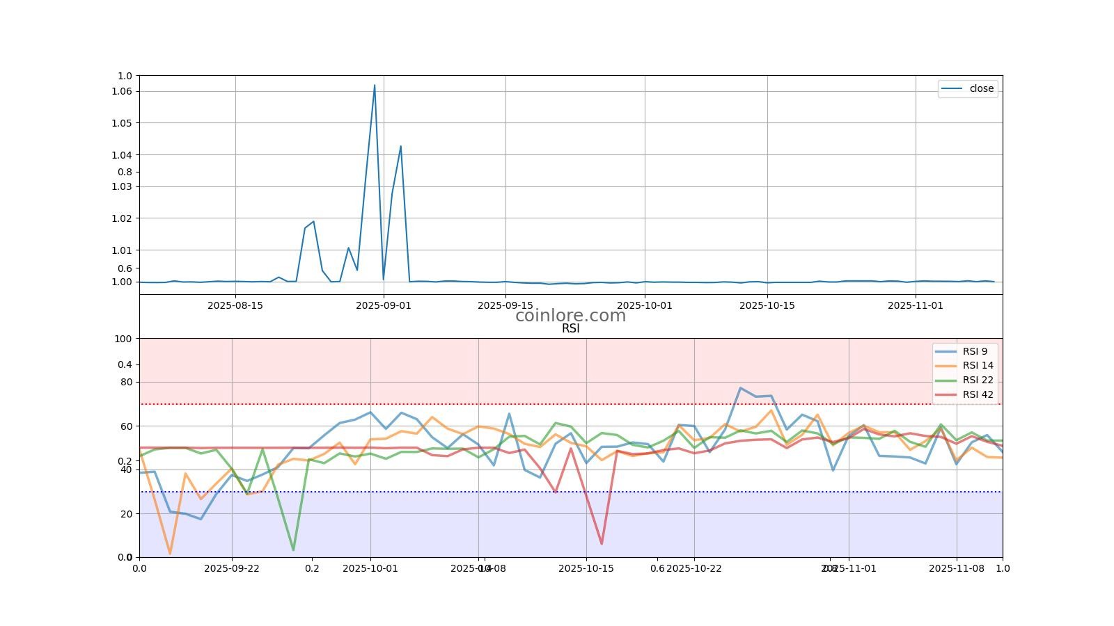 Axelar USDC RSI indicator