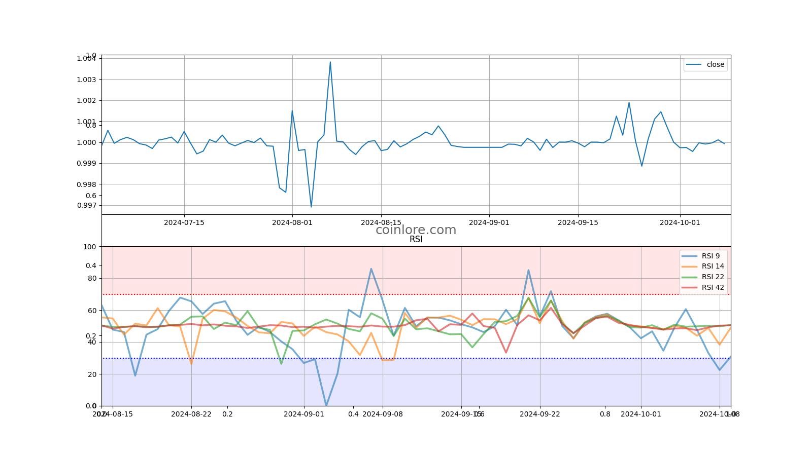 Axelar USDC RSI indicator