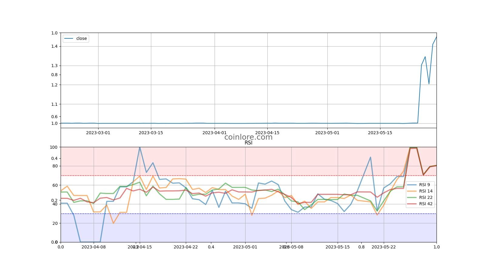 Axelar USDC RSI indicator