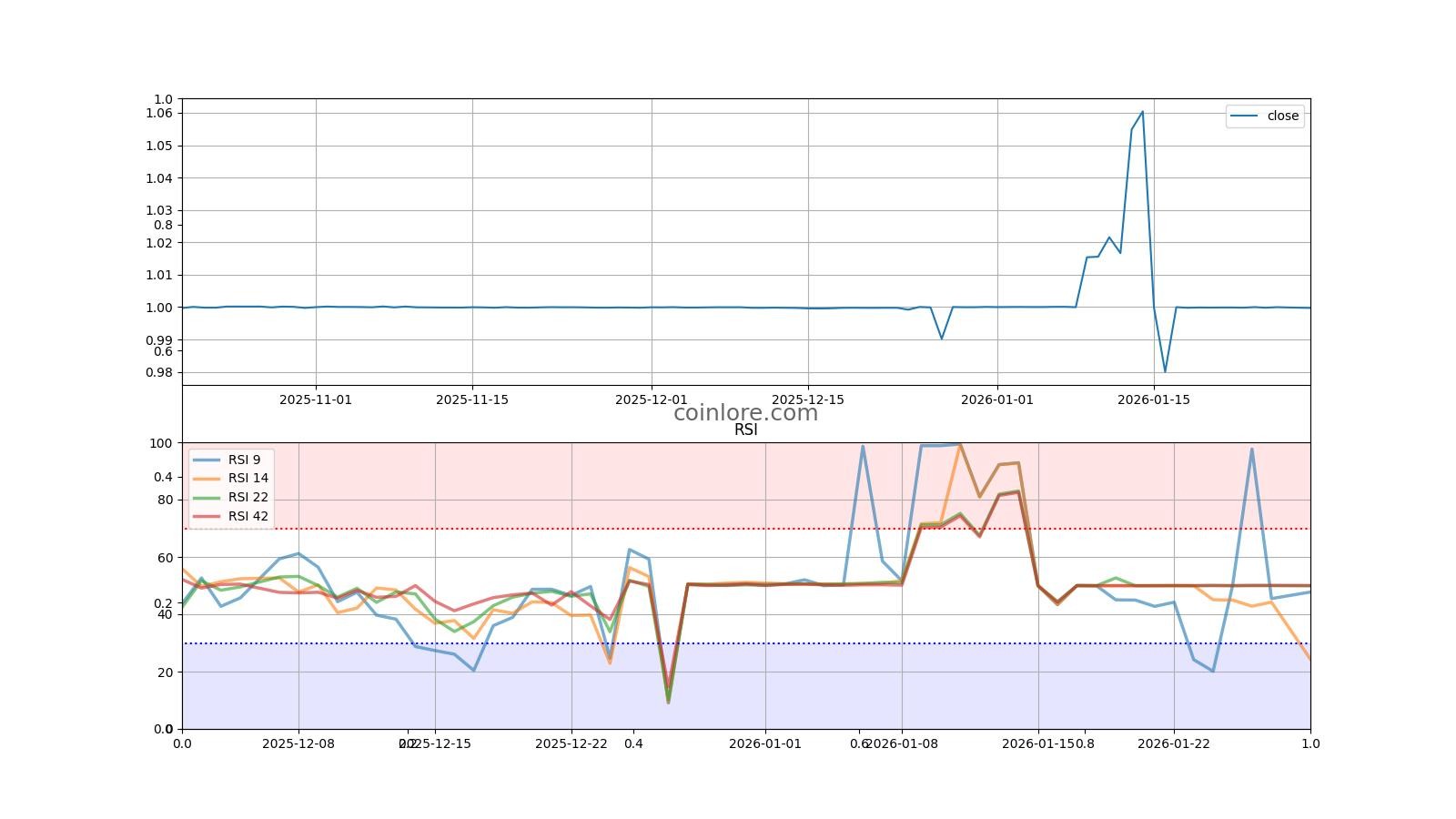 Axelar USDC RSI indicator