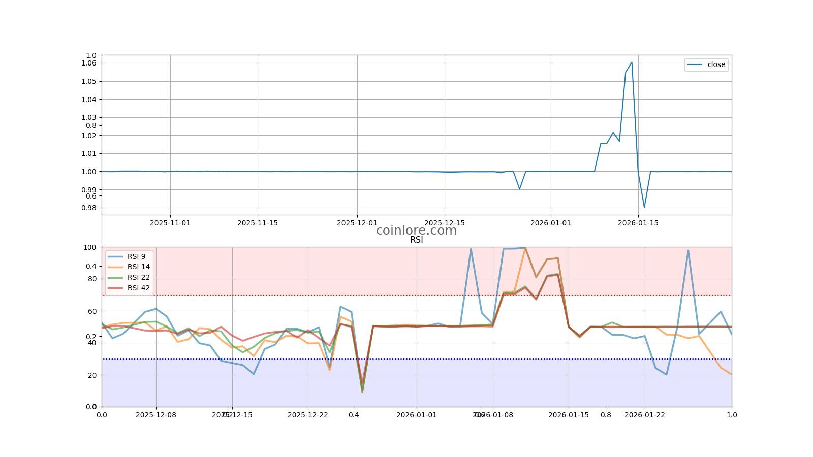 Axelar USDC RSI indicator