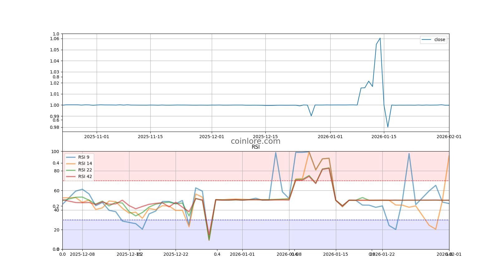 Axelar USDC RSI indicator