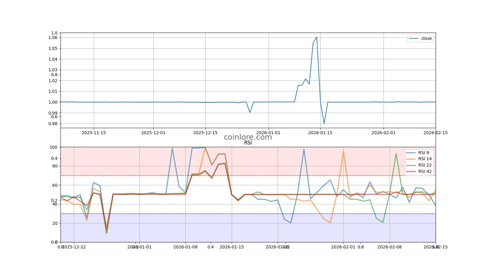 Axelar USDC RSI indicator